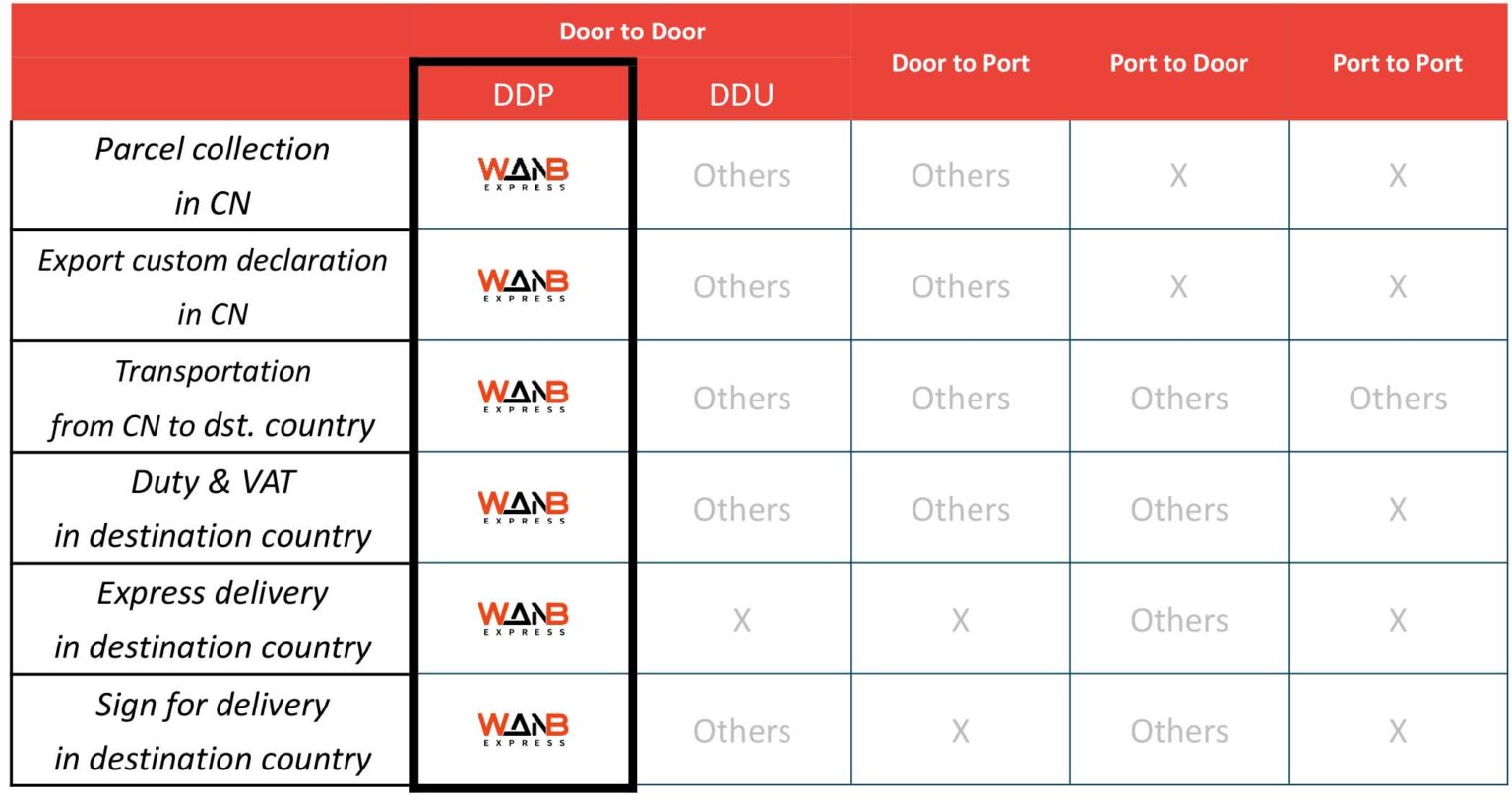 Freight Forwarder Dropshipping - China to EU & N.Am - WANB Express
