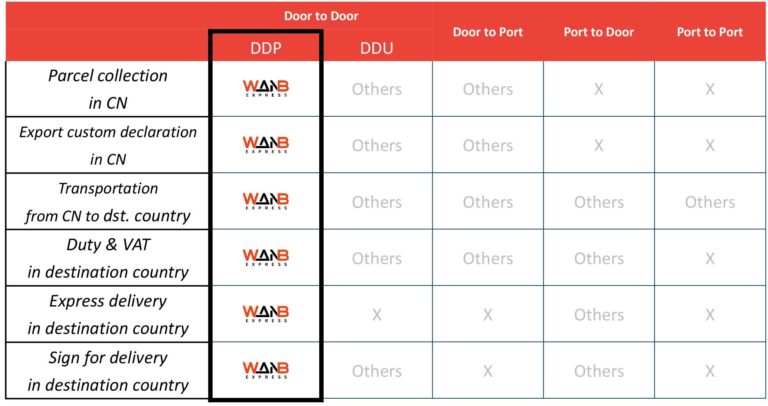 Ecommerce Parcel Express - China to UK - WANB Express